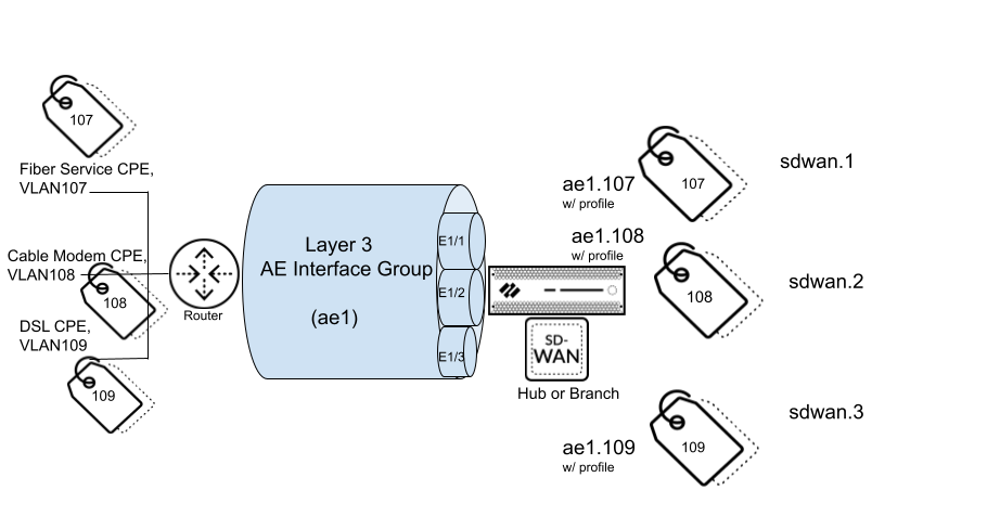 Sd Wan Support For Ae And Subinterfaces