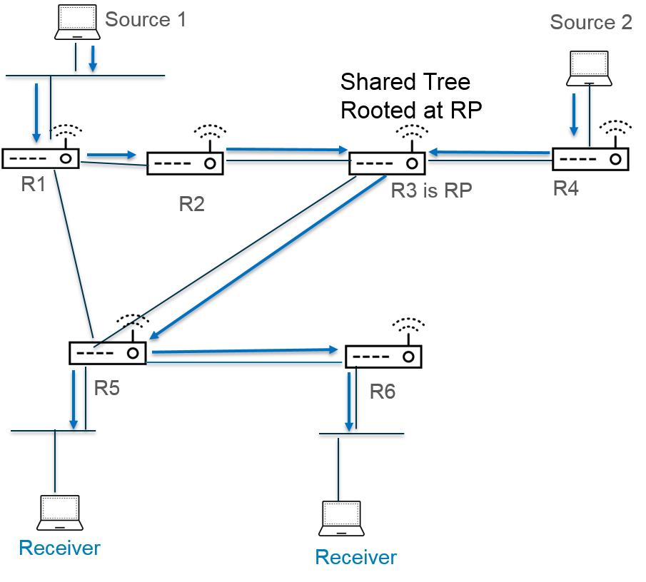 Shortest Path Tree Spt And Shared Tree