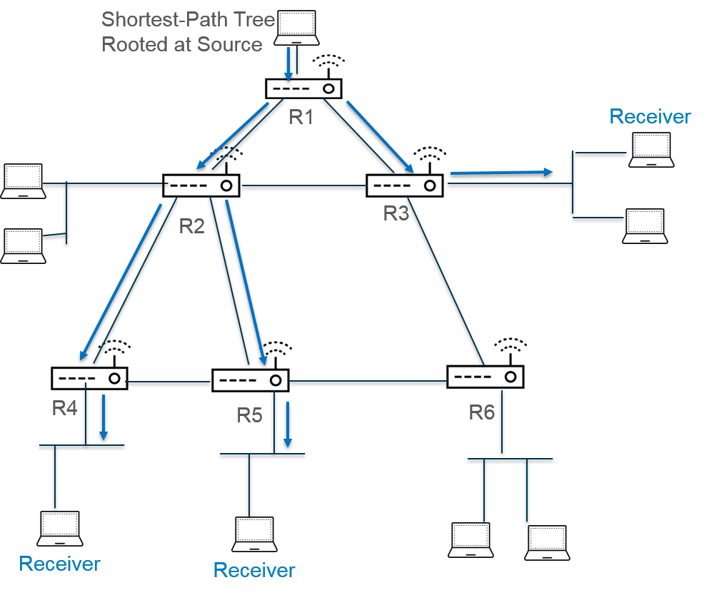 Shortest Path Tree Spt And Shared Tree