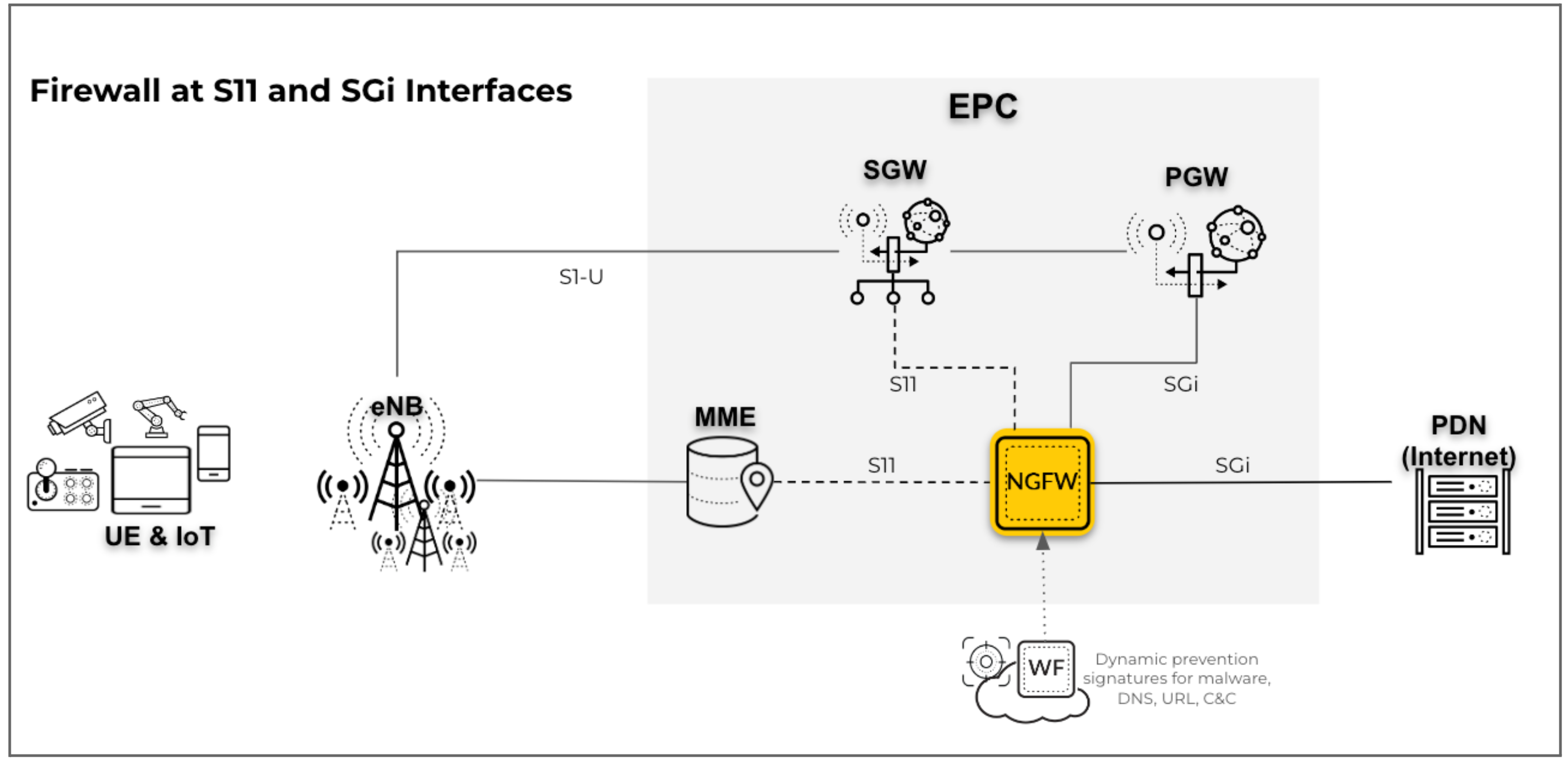 Configure Intelligent Security Using Gtp For User Equipment To Ip