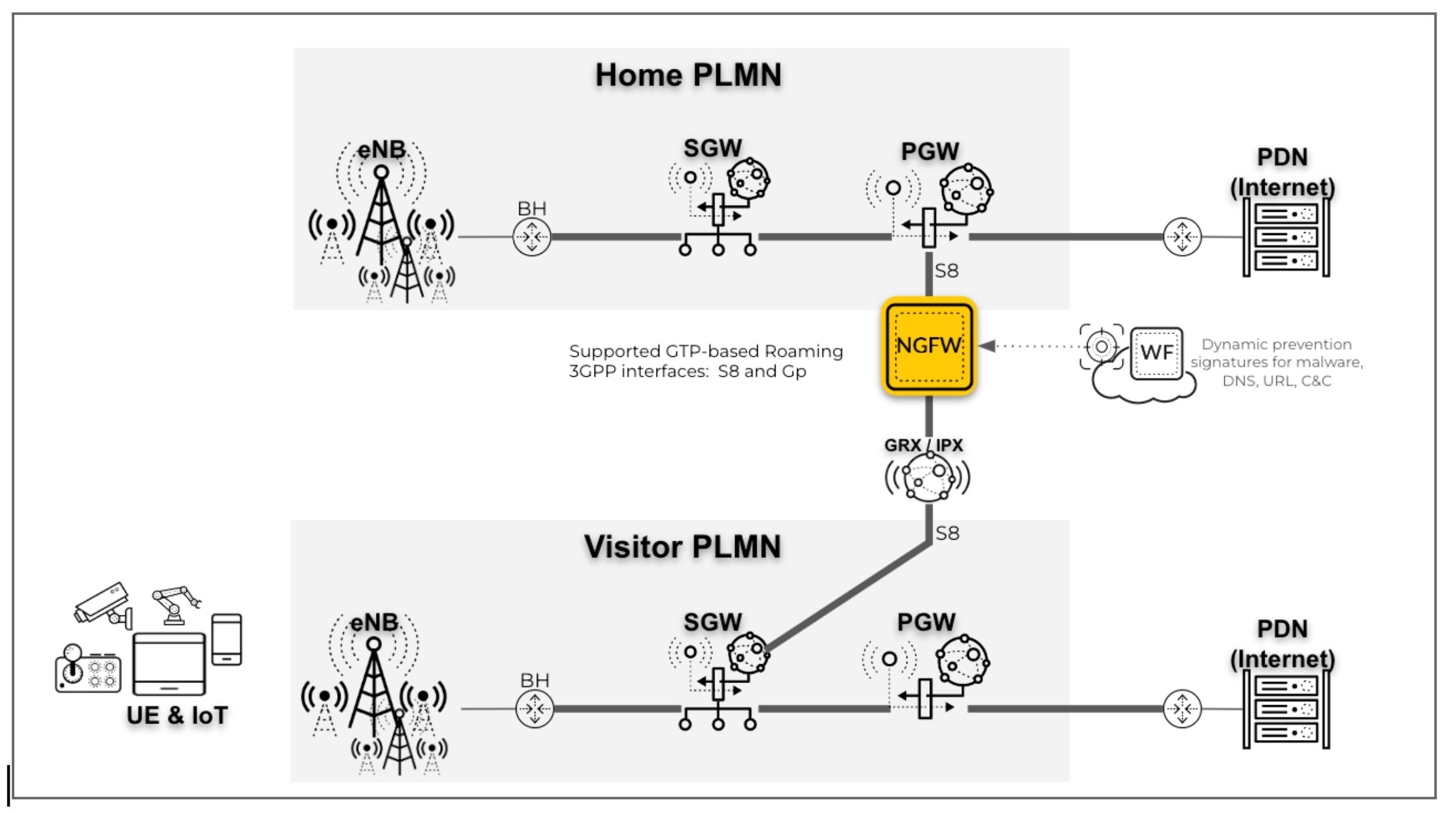 Configure Intelligent Security Using Gtp For User Equipment To Ip