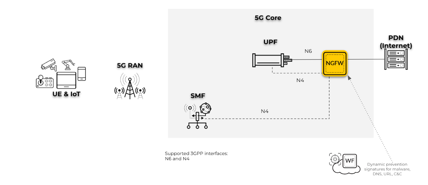 Intelligent Security With Pfcp For User Equipment To Ip Address Correlation