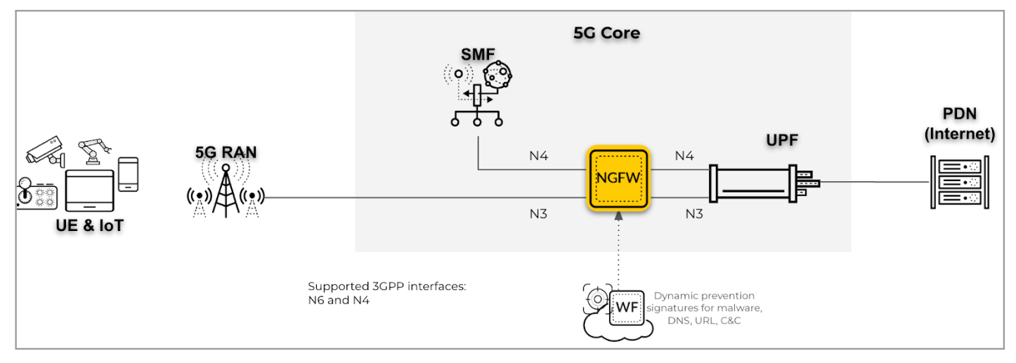 Intelligent Security With Pfcp For User Equipment To Ip Address Correlation