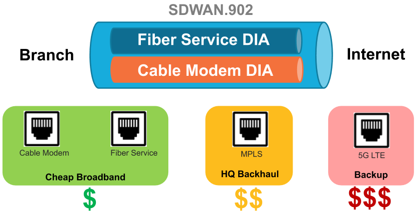 Configure a Virtual SD-WAN Interface