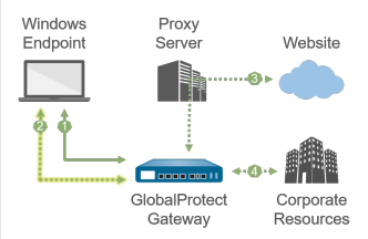 Tunnel Connections Over Proxies