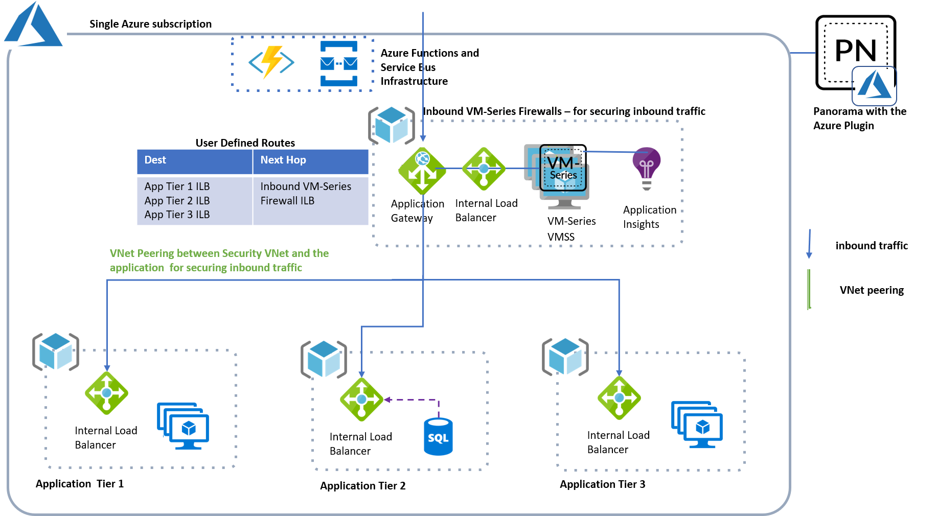 Azure Auto Scaling Deployment Use Cases Azure Auto Scaling Deployment Use Cases