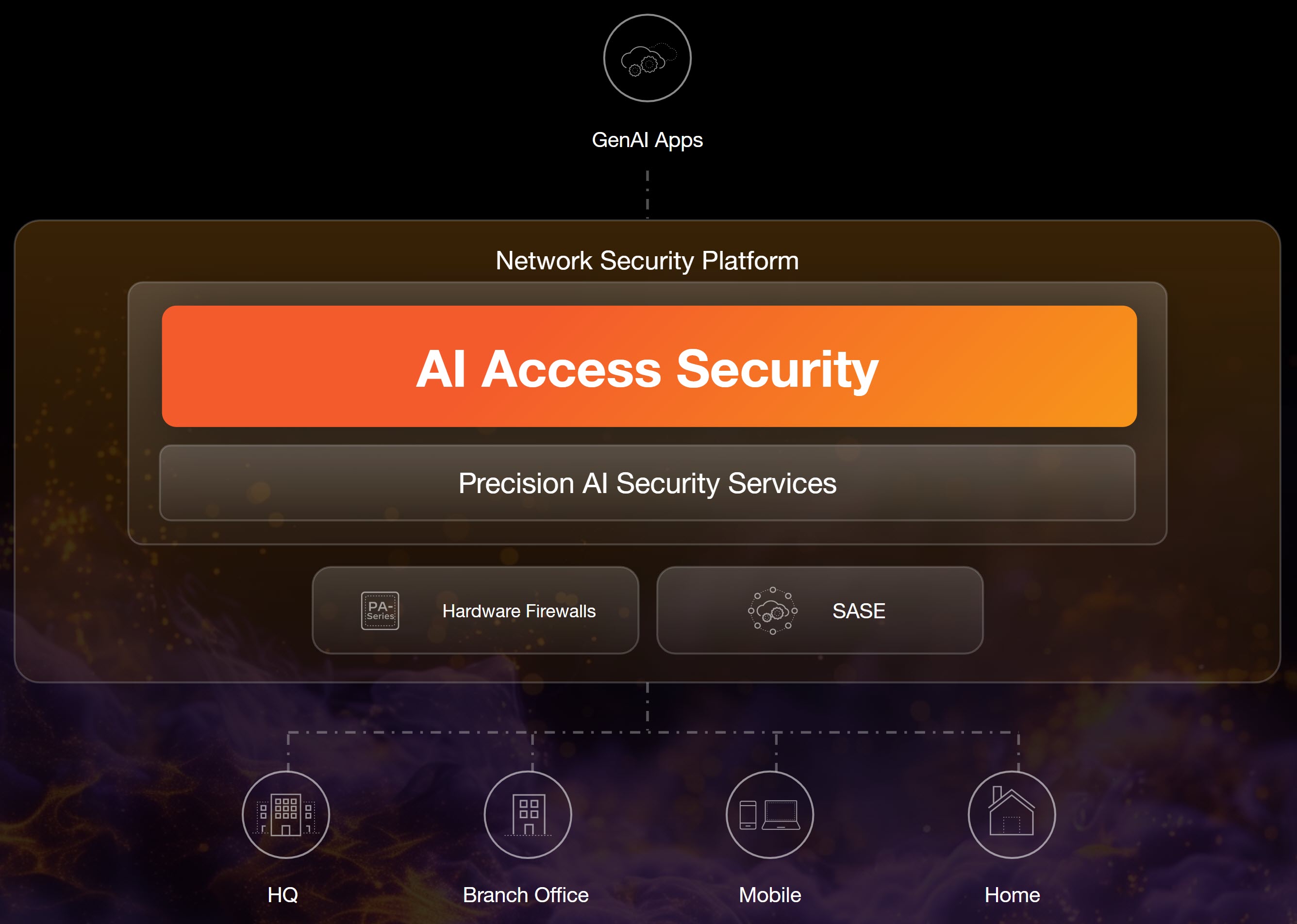 Introducing Ai Access Security