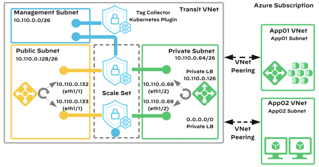 Deploy Prisma Airs Ai Runtime Network Intercept In Azure