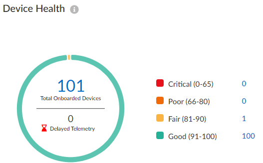 Device Health Dashboard: Device Health Scores