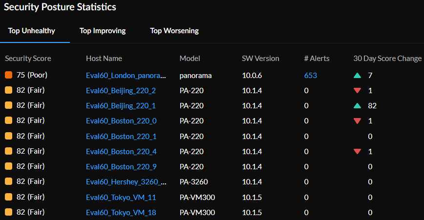 Security Posture Insights Dashboard: Security Posture Statistics