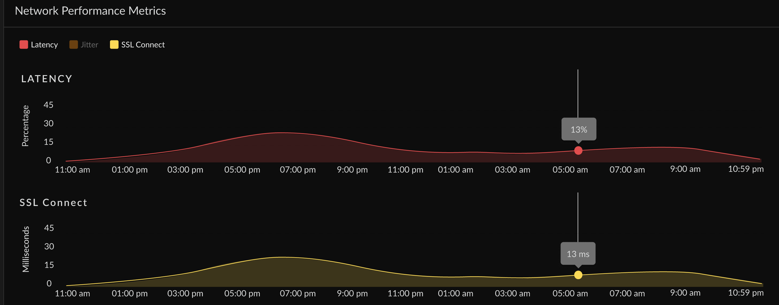 Application Experience Dashboard Network Performance Metrics