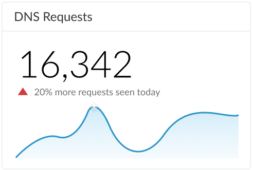 DNS Security Dashboard Cards