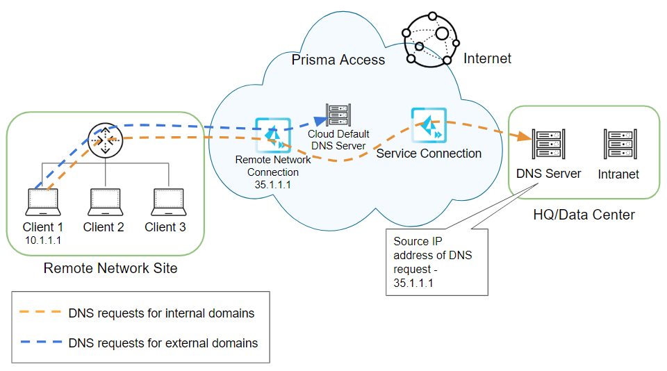 DNS Resolution for Mobile Users—GlobalProtect Deployments