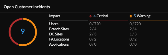 Incidents and Alerts: Overview