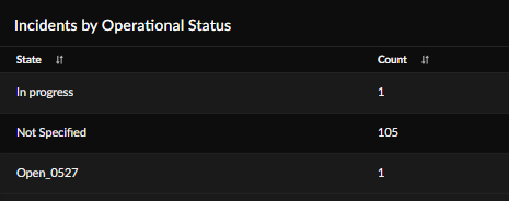 Incidents and Alerts: Overview