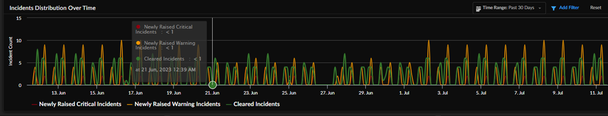 Incidents and Alerts: Overview