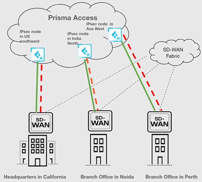 Integrate Prisma Access With Cisco Catalyst Sd Wan