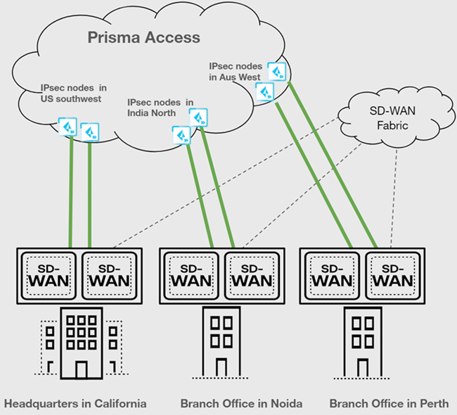 Integrate Prisma Access With Cisco Catalyst Sd Wan