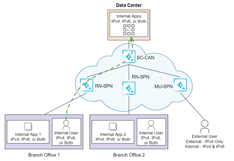 IPv6 Support for Private App Access