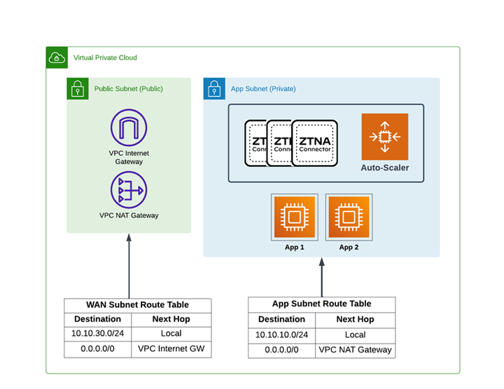 Amazon Web Services Deployments Supported By Ztna Connector