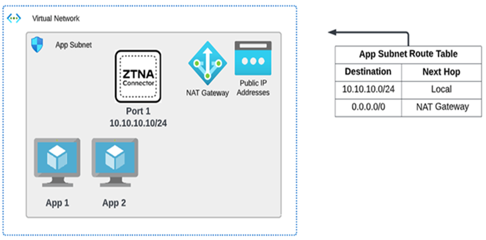 Microsoft Azure Deployments Supported By Ztna Connector