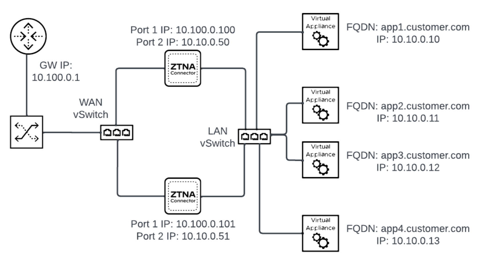 Vmware Esxi Deployments Supported By Prisma Access Ztna Connector
