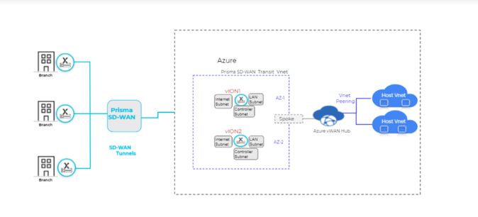 Plan the Azure Virtual WAN with vION Integration