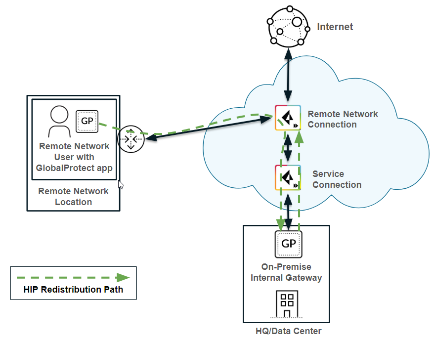 Use Cases for HIP Redistribution