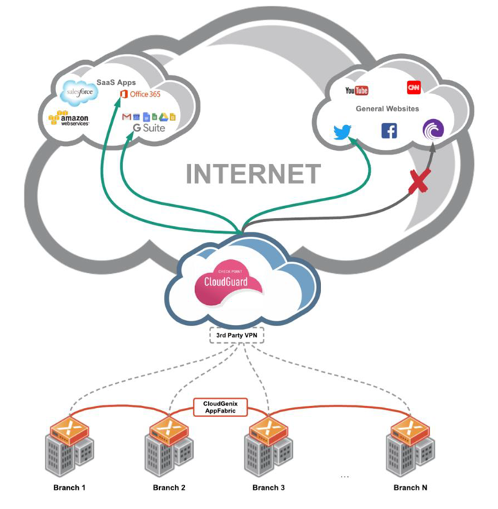 Prisma SD-WAN Check Point Network Security-as-a-Service Integration