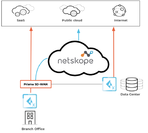 Set up the Netskope Security Cloud