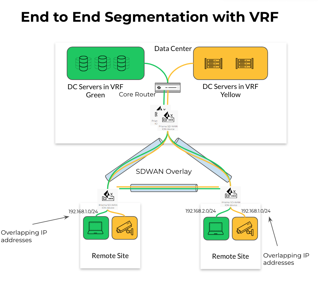Prisma SD-WAN VRF